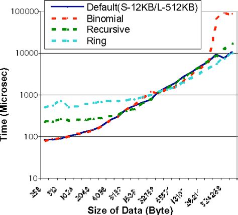 figure 1 from analysis of algorithm selection for optimizing collective communication with mpich
