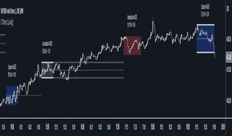 ICT Macros LuxAlgo Indicator By LuxAlgo TradingView