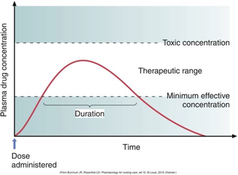 Medication Administration Flashcards Quizlet