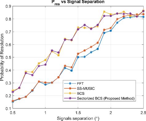Figure 5 From Low Complexity Single Snapshot Doa Estimation Via Bayesian Compressive Sensing