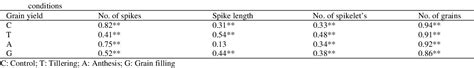 Table 1 From Correlation And Path Coefficient Analysis In Wheat