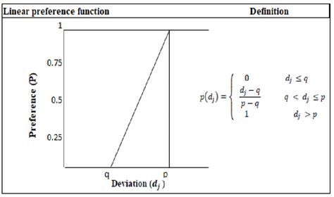 linear preference function download scientific diagram