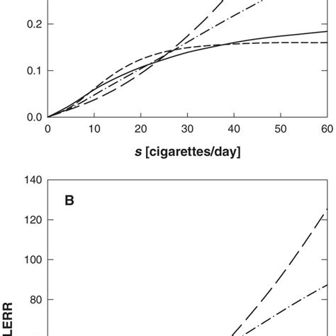 Lifetime Excess Absolute And Excess Relative Risk Versus Exposure Rate Download Scientific