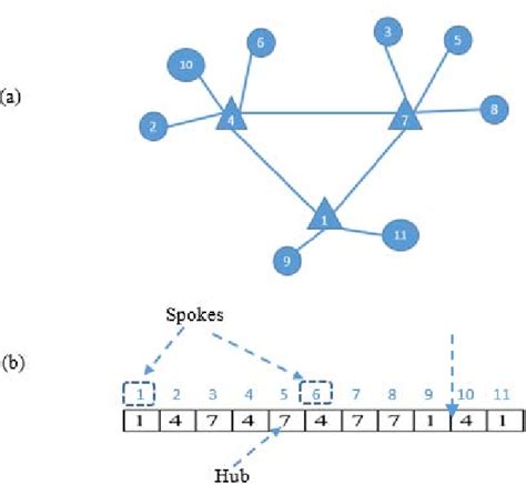 Figure 1 From A New Efficient Metaheuristic For Solving The Uncapacitated Single Allocation P