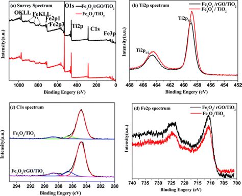 Graphene Oxide Supported Titanium Dioxide And Ferroferric Oxide Hybrid A Magnetically Separable