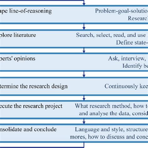 Design Research Methodology Drm Based On 7 Download Scientific Diagram