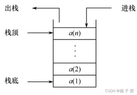 栈的操作与实现 栈操作算法的实现 CSDN博客