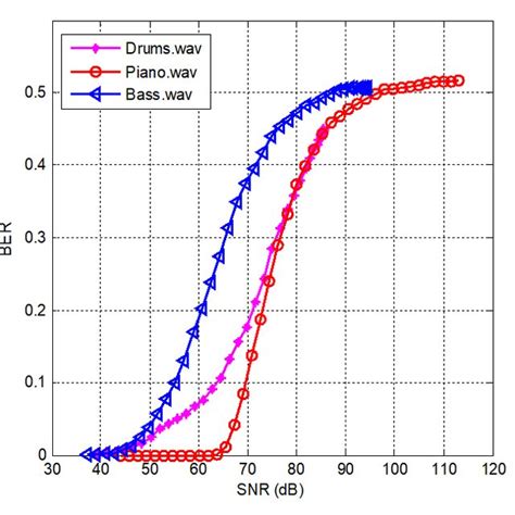 Ber Vs Snr Without Attack Download Scientific Diagram