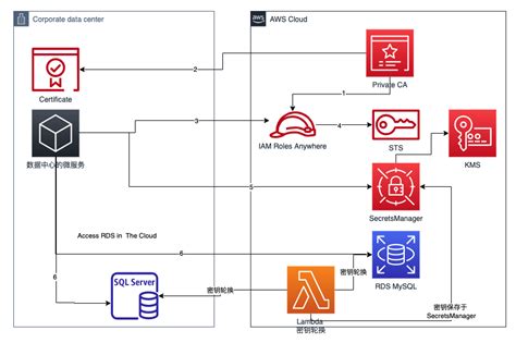如何从idc 使用临时安全凭证访问 Amazon Secrets Manager 将 Role的使用延伸到 Idc 亚马逊aws官方博客