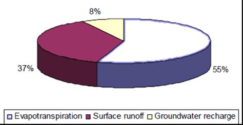 43 The Percentage Distribution Of Mean Annual Download Scientific