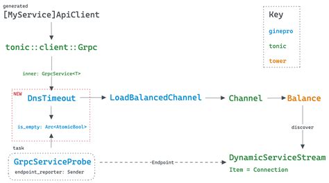 Connection Timeouts · Issue 37 · Truelayerginepro · Github