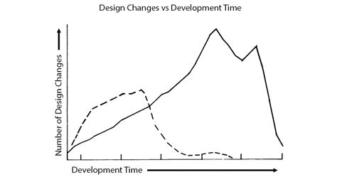 The High Cost Of Late Stage Design Changes Fictiv