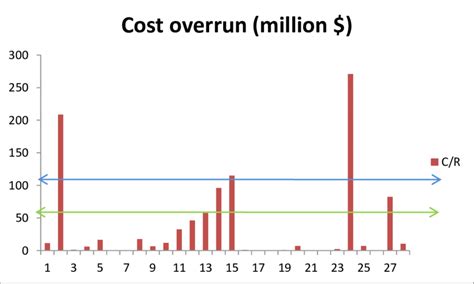 Comparison Of Cost Overrun In Projects Download Scientific Diagram
