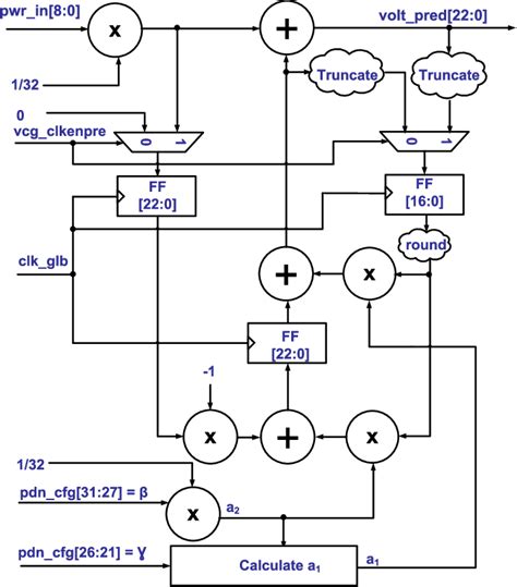 Figure 1 From A Proactive System For Voltage Droop Mitigation In A 7 Nm Hexagon™ Processor
