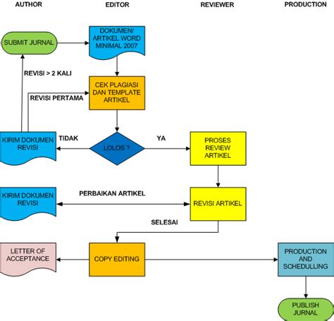 Journal Flowchart Tekmapro