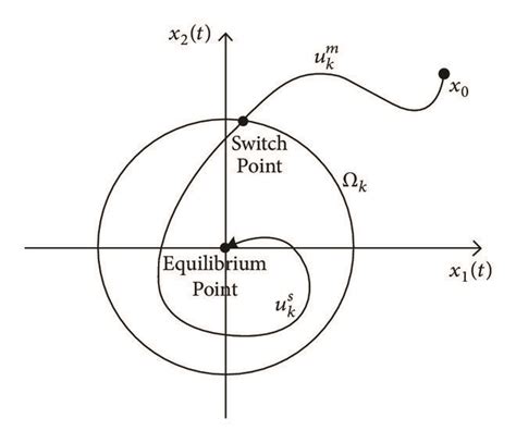 Subsystems State Trajectory Curve Download Scientific Diagram