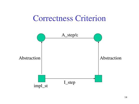 Ppt Proof Of Correctness Of A Processor With Reorder Buffer Using The