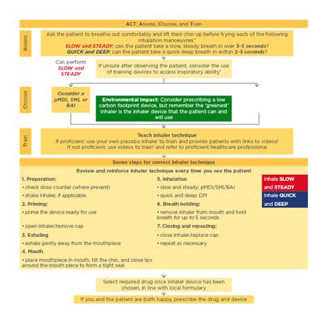 The Greenest Inhaler A Patient Centric Approach European Medical Journal