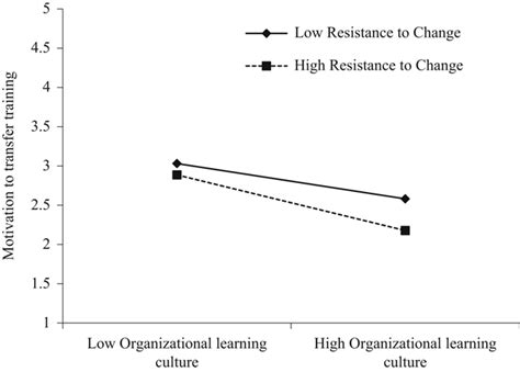 Moderating Effect Of Self Efficacy On The Relationship Between Olc And