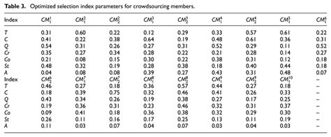 Optimized Selection Index Parameters For Crowdsourcing Members Download Scientific Diagram