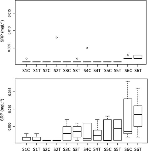Boxplots Of Srp Values During The Experiment In The Epilimnion Upper Download Scientific Boxplots Of Srp Values During The Experiment In The Epilimnion Upper Download Scientific