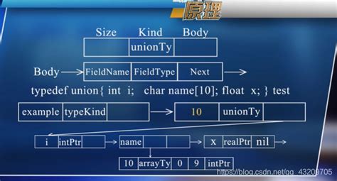 编译原理语义分析实在函数和形式函数 Csdn博客