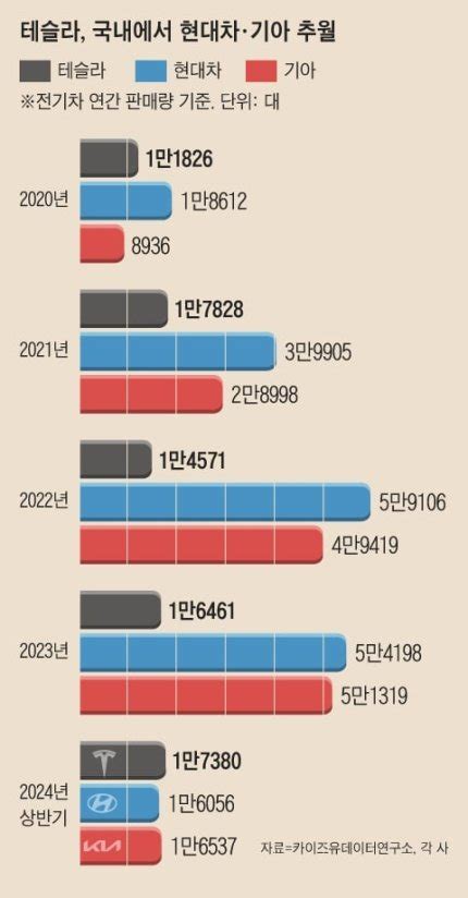 2500만원 싸진 ‘중국산 테슬라… 현대차·기아 넘고 전기차 국내 1위 유머 움짤 이슈 에펨코리아