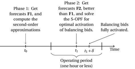 1 The Two Phases In Solving The S Opf Problem Download Scientific Diagram