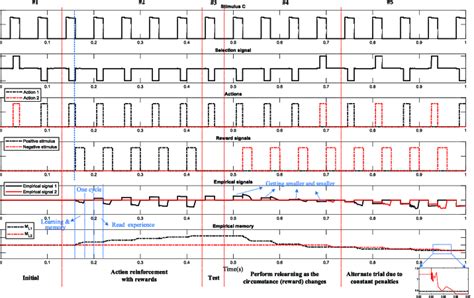 The Simulation Results Of The Oc Circuit In Which The Actions Receive