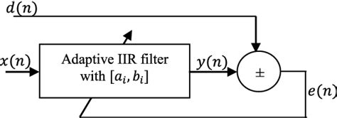 Schematic Representation Of The Adaptive Filter Download Scientific
