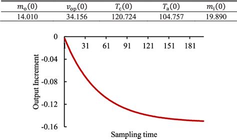 Figure 5 From Double Loop Optimization Based Joint Parameter Tuning For Dynamic Matrix Control