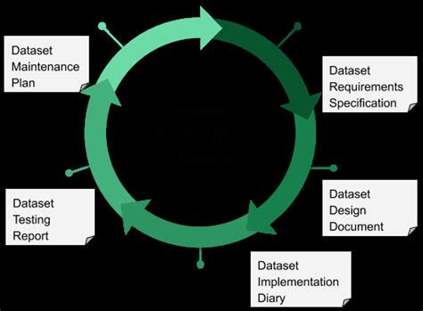 The Dataset Development Lifecycle Requires Documentation For Each