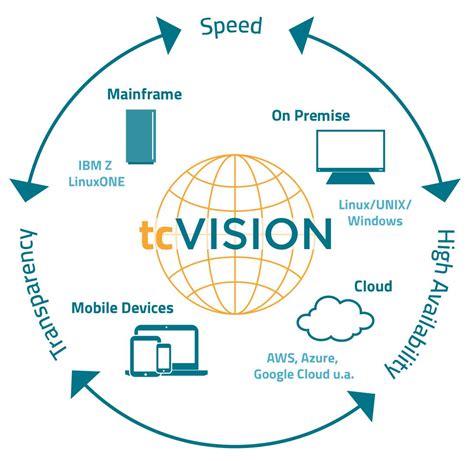 B O S Software S R L On Linkedin Advantages Of Modern Data Synchronization In A Hybrid It
