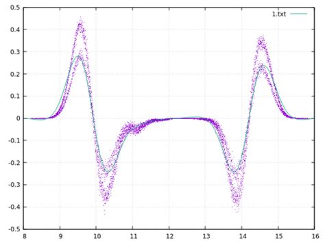 GNUPLOT How To Draw Trend Line