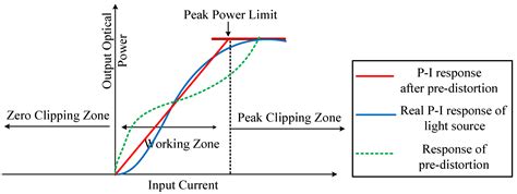 Tolerance Aided Interference Degradation For Optical OFDM In Power Constrained Systems