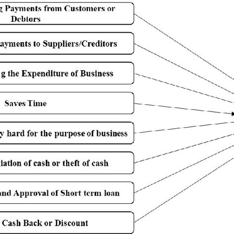 flow chart showing the predictors and dependent variable download