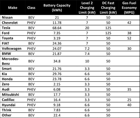 Table 5 From Modeling Plug In Electric Vehicle Charging Demand With Beam The Framework For