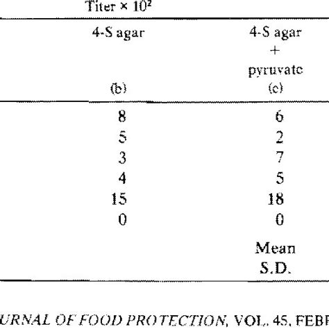 Comparative Titration Of Six Heat Stressed Staphylococcus Strains On Download Scientific
