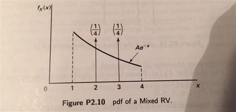Solved The Pdf Of Random Variable X Is Shown In Figure The Chegg