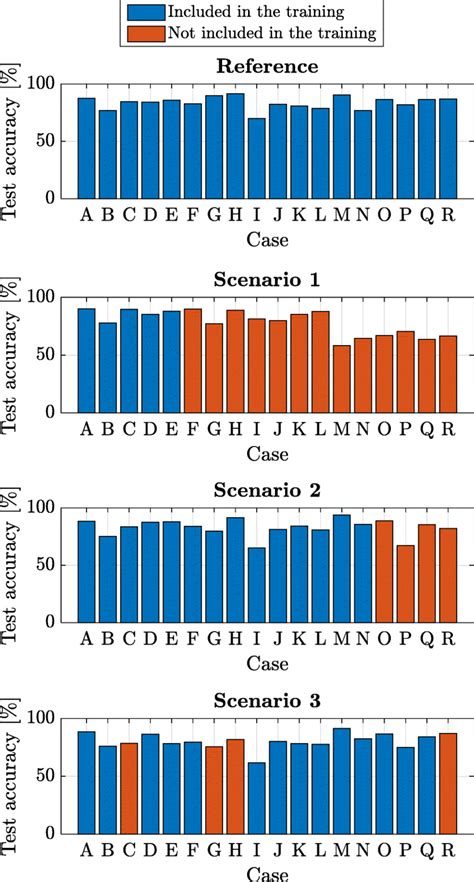 Test Accuracies For The Four Scenarios Listed In Table 4 Download