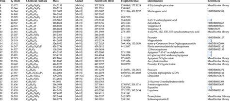 Assignments Of Putative Compounds For The Major Peaks Identified In Download Scientific Diagram