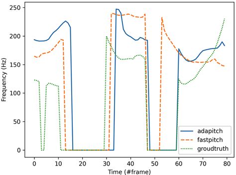 Comparison Of Synthesized Audio Pitch Visualization The Pitch