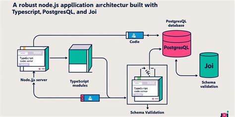 Building A Robust Nodejs Application With Typescript Postgresql And