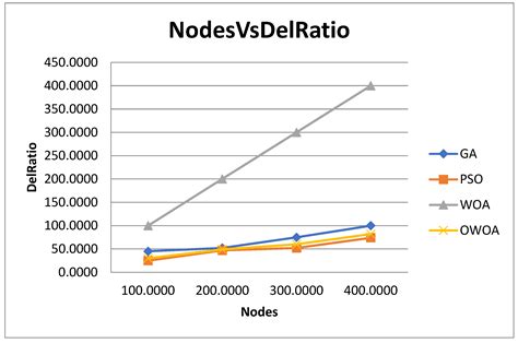Multi Objective Energy Efficient Adaptive Whale Optimization Based Routing For Wireless Sensor
