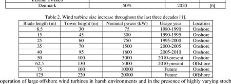 Table 2 From 1 Reliability Improvement Of Wind Turbine Power Generation Using Model Based Fault