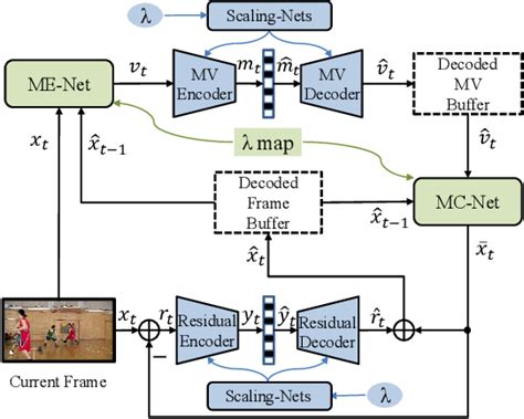Figure 1 From A Deeply Modulated Scheme For Variable Rate Video Compression Semantic Scholar