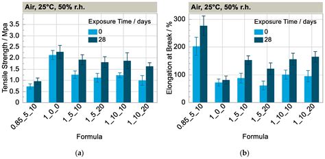 Weathering Of A Polyurethane Based Gel Electrolyte