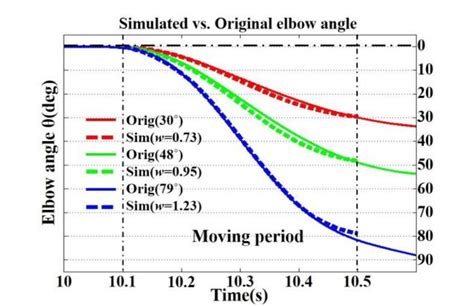 The Results Of The Simulations Using The Va Model Dotted Line Download Scientific Diagram