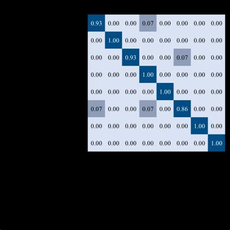 Normalized Confusion Matrix With Predicted Labels On The Vertical Axis Download Scientific