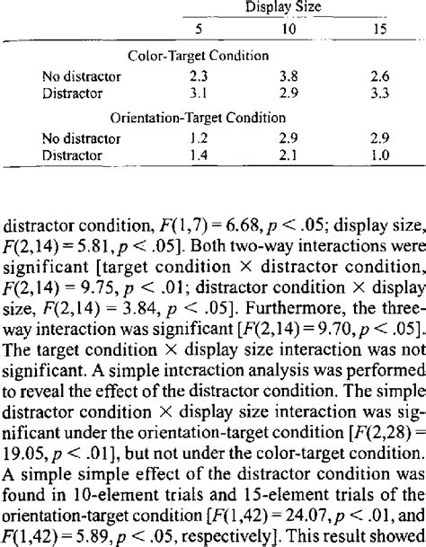 Error Rates Percent For Each Condition Of Experiment Download Table